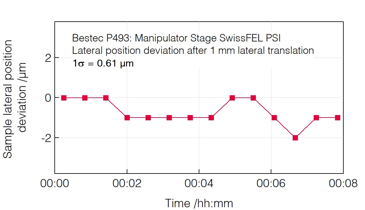 P493 - Manipulator stage - Bestec GmbH