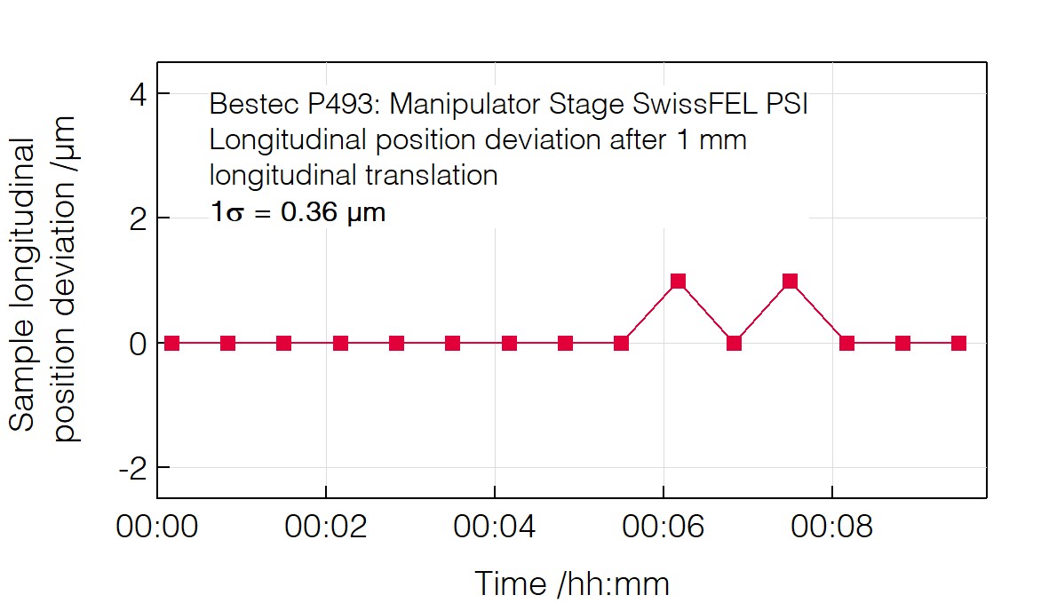 P493 - Manipulator stage - Bestec GmbH