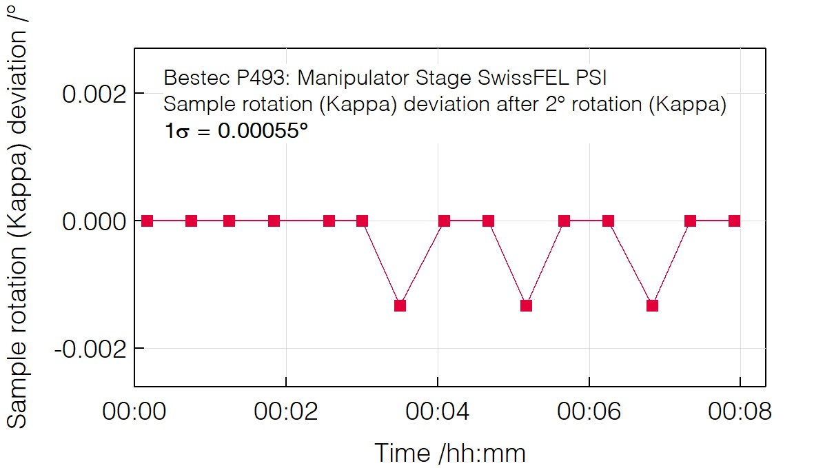 P493 - Manipulator stage - Bestec GmbH