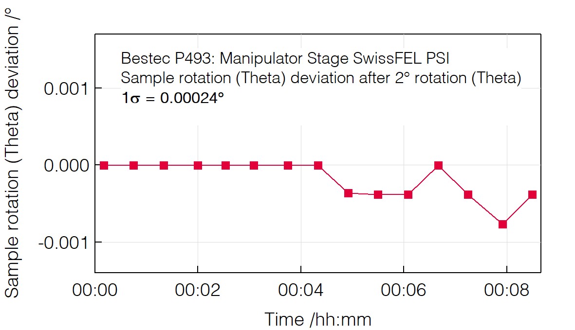 P493 - Manipulator stage - Bestec GmbH