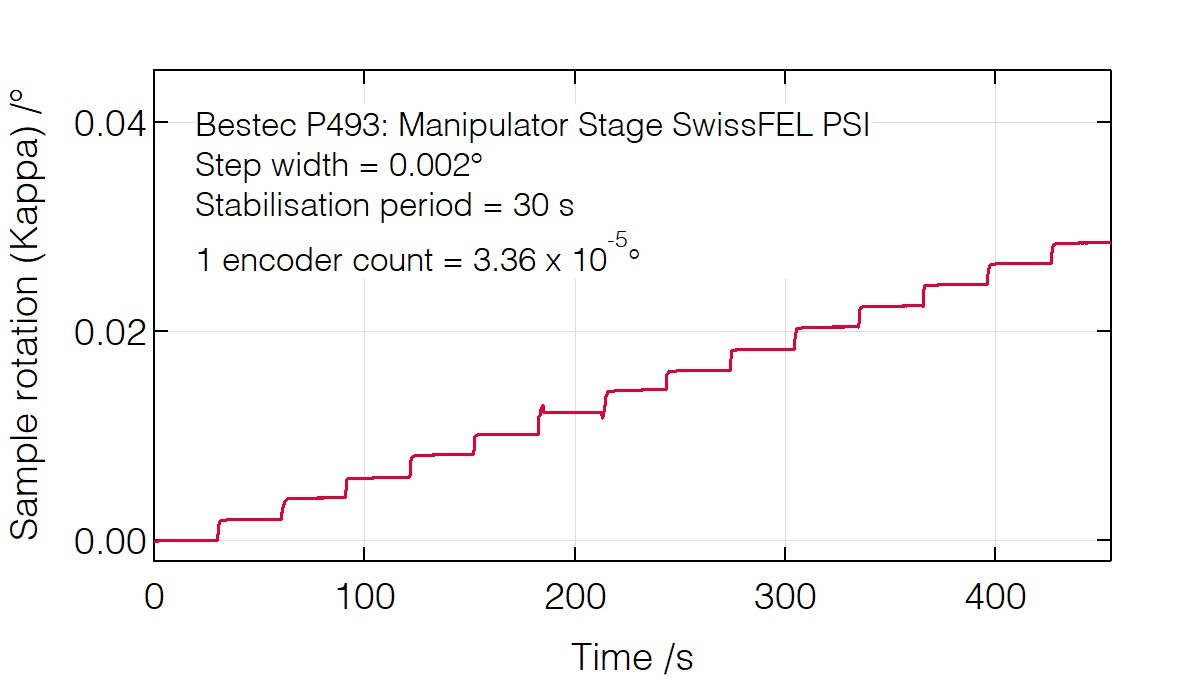 P493 - Manipulator stage - Bestec GmbH
