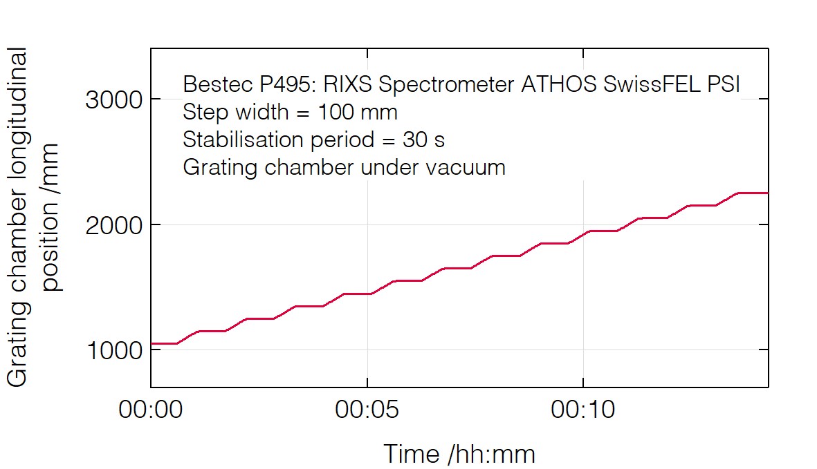P495 - RIXS Spectrometer - Bestec GmbH