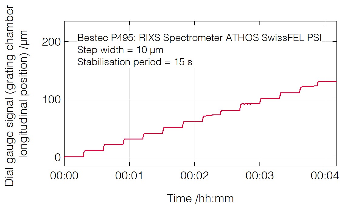 P495 - RIXS Spectrometer - Bestec GmbH