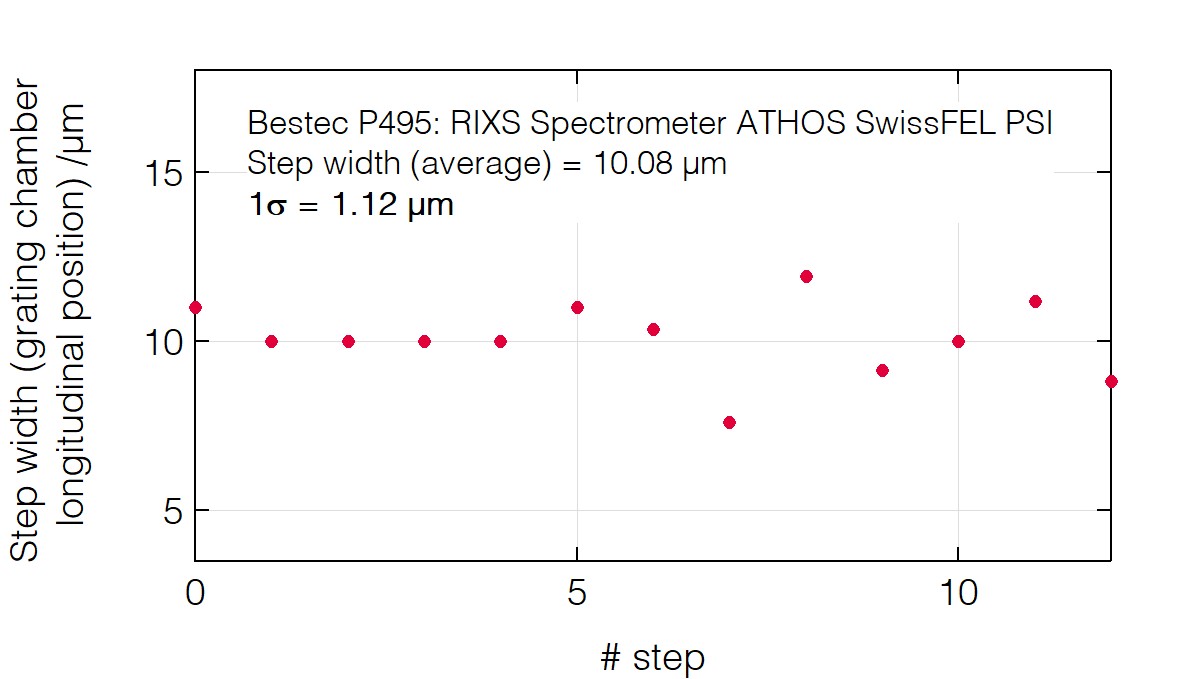 P495 - RIXS Spectrometer - Bestec GmbH