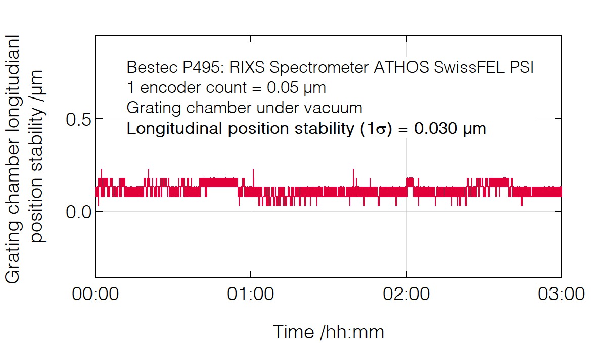 P495 - RIXS Spectrometer - Bestec GmbH