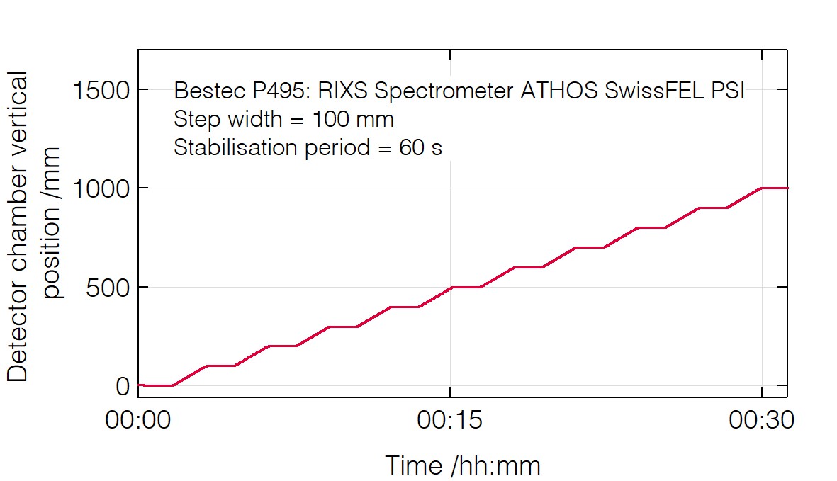 P495 - RIXS Spectrometer - Bestec GmbH