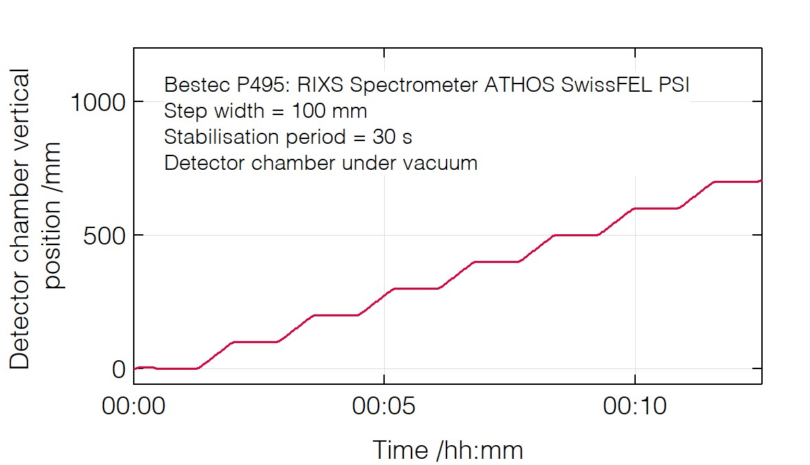 P495 - RIXS Spectrometer - Bestec GmbH
