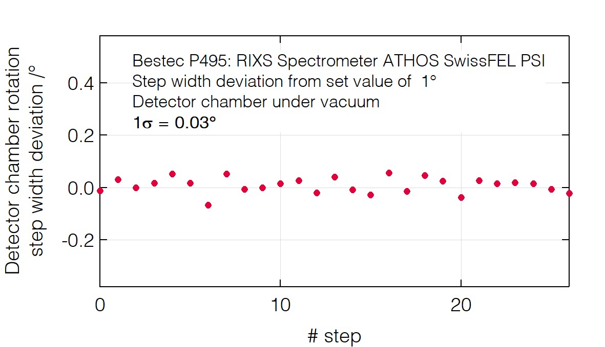 P495 - RIXS Spectrometer - Bestec GmbH
